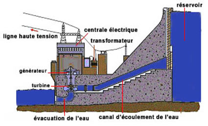 Les barrages :: TPE